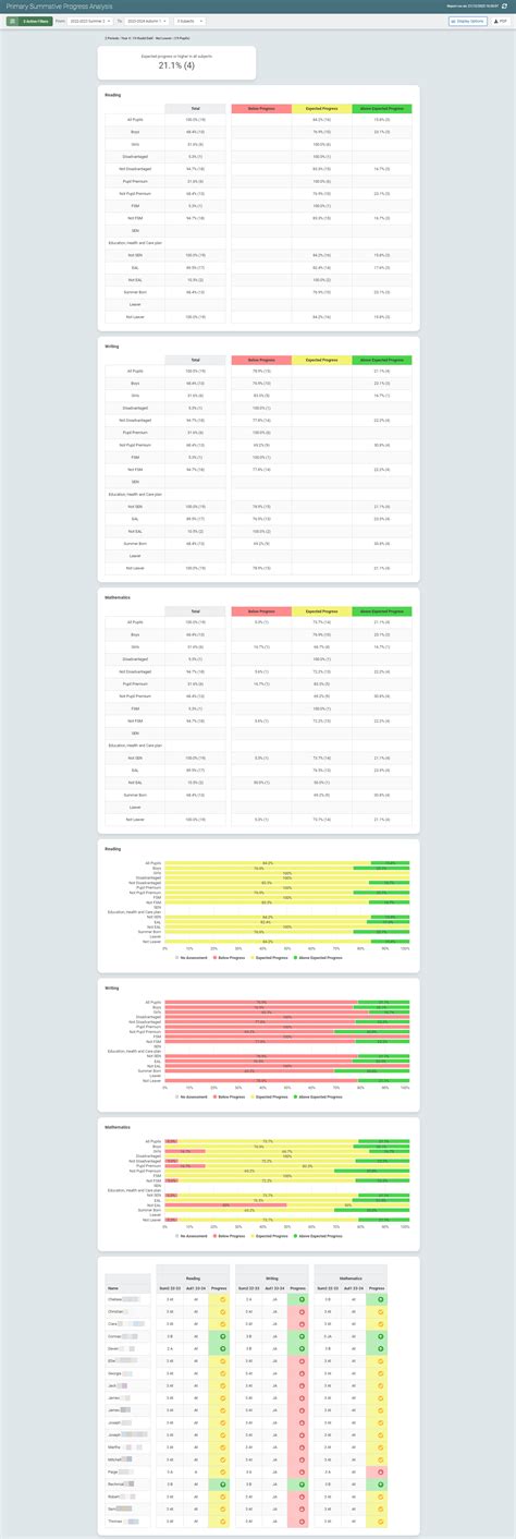 Sonar Tracker Primary Summative Progress Analysis Report Juniper Education New