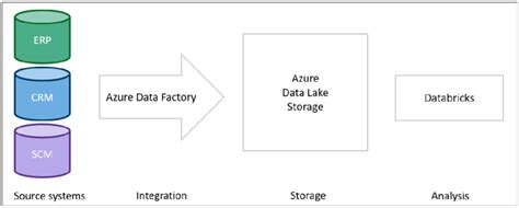 1 Elt Data Preparation Process For Analysis Download Scientific Diagram