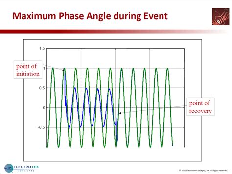 Characterizing Voltage Sag Waveforms Using Ieee P1159 2 Algorithms