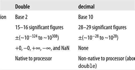 Ortizol Experiencias Construcción Software Xcsw Double Vs Decimal