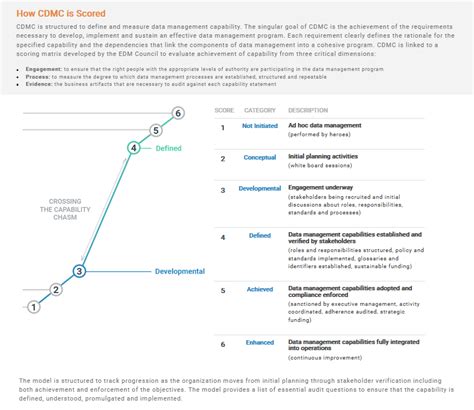 Cloud Data Cdmc Edm Council