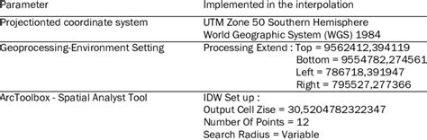 Idw Set Up For Interpolation Spatial Analysis Download Table