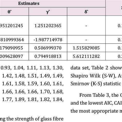 Mles Sw Ad And K S Of Parameters For Cancer Stem Cell Data