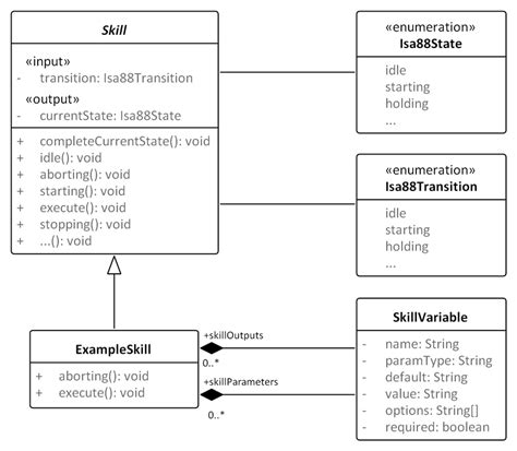 Excerpt From Our Skill Model Showing One Skill With The Connections