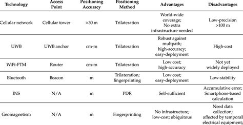 Overview Of Indoor Positioning Technology Download Scientific Diagram