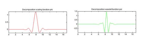 Scaling And Wavelet Function Of Biorthogonal 68 Filter Fig 5