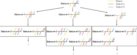 Figure 1 From A Timetable Rescheduling Approach For Railway Based On Monte Carlo Tree Search