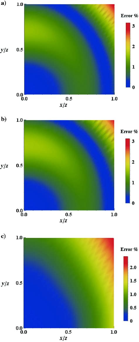 The Relative Error Of The Relative Geometric Spreading For A