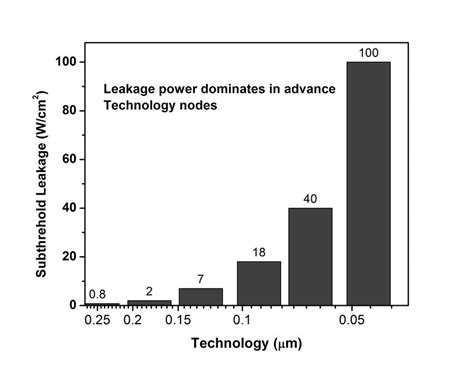 3 sub threshold leakage vs technology showing the leakage trend with
