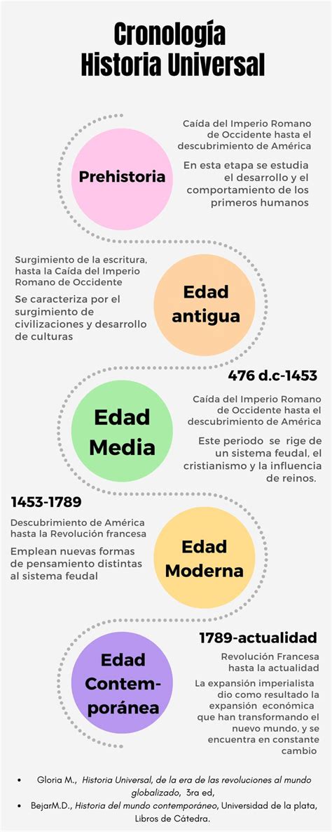 Historia Universal Historia Universal Infographic Design