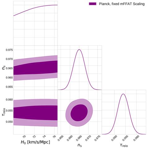 this triangle plot shows that the mffat scaling allows the cmb to be download scientific