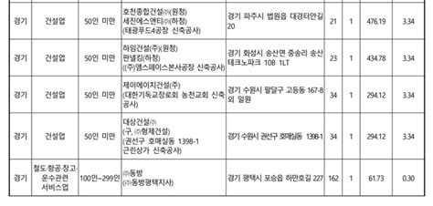 ‘산재 예방 의무 위반 사업장 494곳 명단 공개화성 씨엔텍코리아 등 9곳 수원 쌍용건설 등 5곳수원시민신문