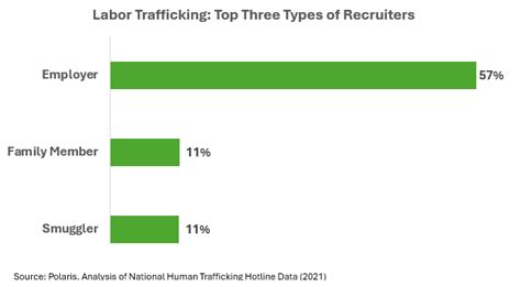 Data For A Difference Labor Trafficking In California Patterns