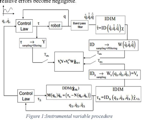 Figure 1 From Determining The Dynamic Parameters Of A Robot Using The