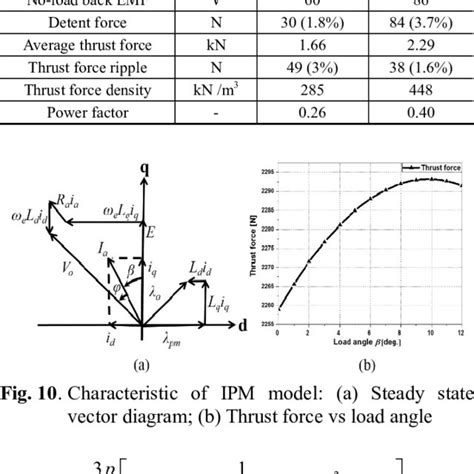 Transient Fea Performance Comparison Download Table