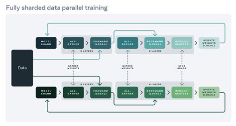 Efficient Memory Management FairScale Documentation