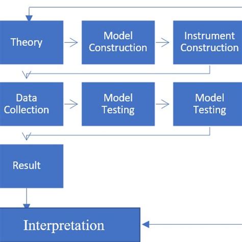 Flowchart Of Covariance The Model Download Scientific Diagram