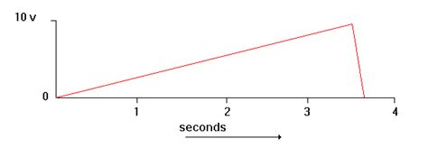 Graphs And Waveforms