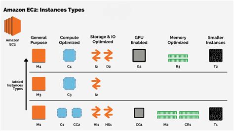 Ec2 Instance Types