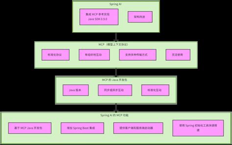 Spring Ai 100 发布！支持 Mcp 很炸裂！ Aix Aigc专属社区 51ctocom