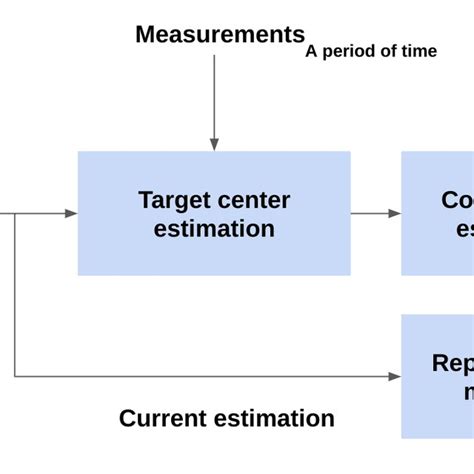 The Flow Chart Of The On Road Calibration Implementation Download