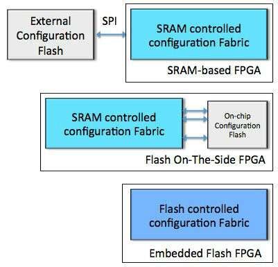 Securely Updating FPGA Based Embedded Systems Embedded