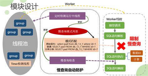 慢sql解决方案 Csdn博客