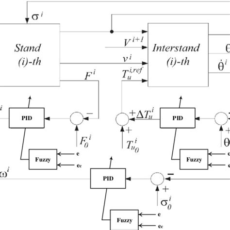 fuzzy pid control scheme ii download scientific diagram