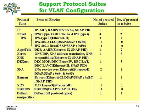 Protocol Based VLAN IEEE V By Robert