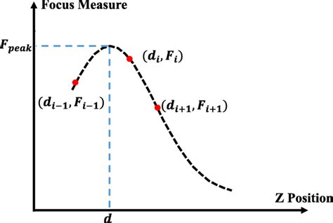 Schematic Of Gaussian Interpolation Of Focus Measure Curve Download