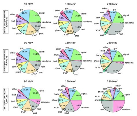 Composition Of Coincidence Events For The Three Simulated Proton Beam Download Scientific