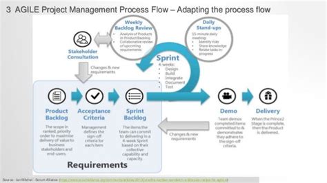 agile project management introduction to agile the basic 101