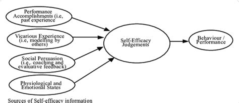 Diagram To Explain The Self Efficacy Theory In This Study Download