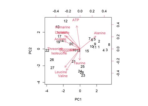 Análisis De Componentes Principales Pca