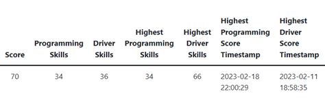 Overall Score And Highest Scores For Driver And Programming On The