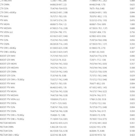 Sib Comparison Using Imrt And Vmat Download Table