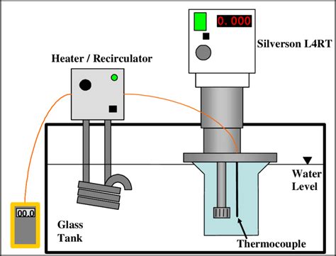 Complete Experimental Setup Used For Liquid Liquid Dispersion Download Scientific