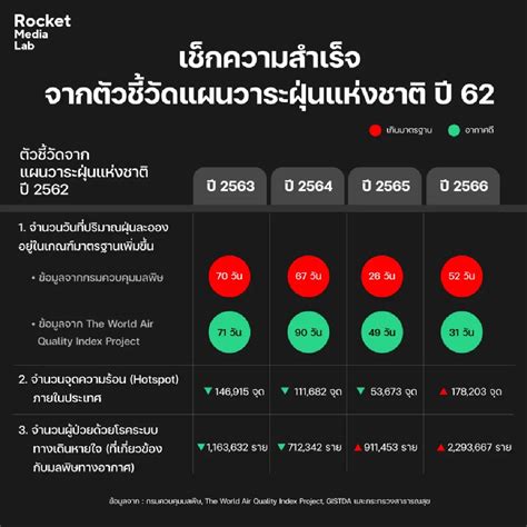ปี 2023 ‘กรุงเทพฯ มีอากาศดีแค่ 31 วัน เม ย ครองแชมป์ค่า ‘pm2 5 สูงสุด