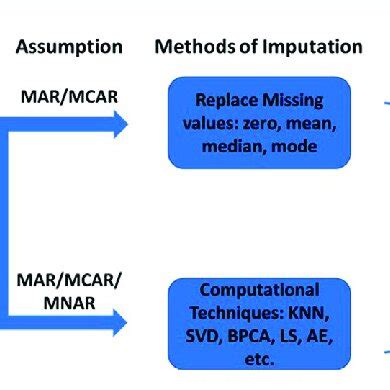 List Of Data Transformation And Feature Scaling Techniques Prior To Download Scientific Diagram