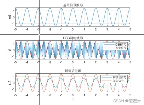 通信原理matlab仿真：模拟信号的幅度调制 用matlab产生一个频率为1hz 功率为1的余弦信源m t 设载波频率为10hz a0 2
