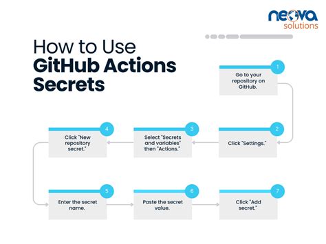 Github Actions How To Secure Secrets And Credentials In Ci Cd