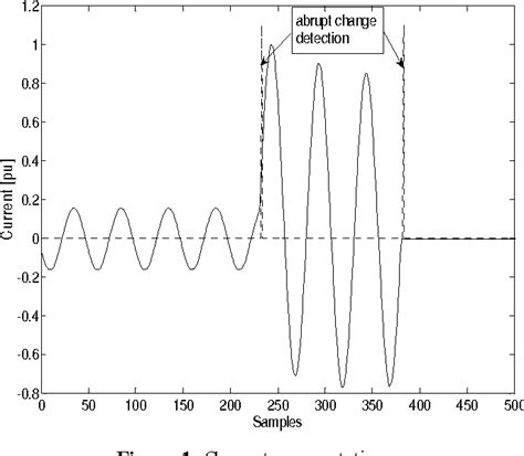 Figure 1 From Estimation Of Transmission Line Parameters Using Fault Records Semantic Scholar