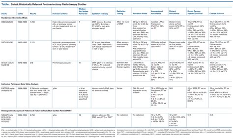 Postmastectomy Radiotherapy After Neoadjuvant Chemotherapy A Review Of