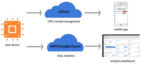 Mongoose Os Prebuilt Iot Solutions