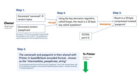 What Are The Differences Between The Passphrase Entropy And Private Ke