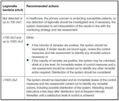 Positive Legionella Count What Next