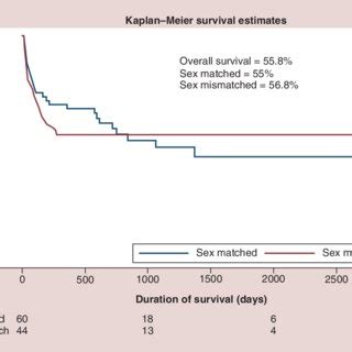 Kaplan Meier Survival Curves For Sex Matched Versus Sex Mismatched Download Scientific Diagram