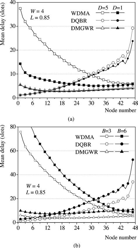 Comparisons Of Delay Fairness A Fairness Under Various Inter Nodal