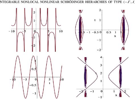 Figure 1 From Integrable Nonlocal Nonlinear Schrödinger Hierarchies Of