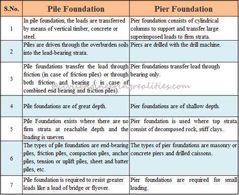 Major Differences Between Pile And Pier Foundation
